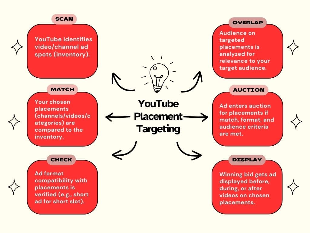 How to Maximize Impact With Placement Targeting for YouTube Ads - Ad Labz